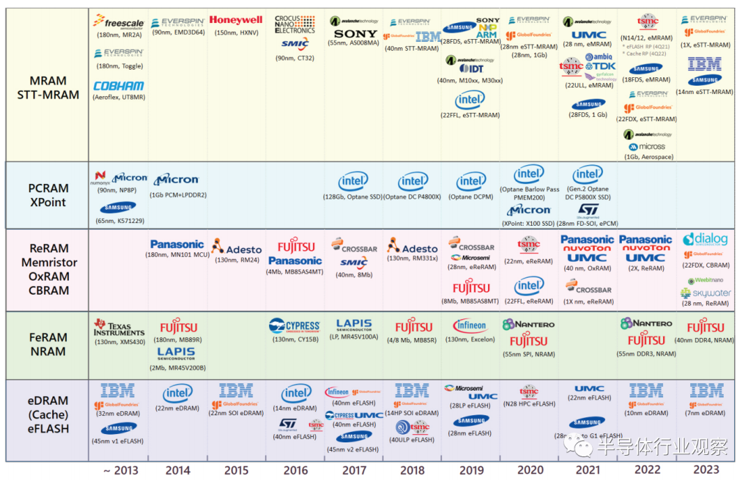 存储器最新发展路线图-泓龙电子