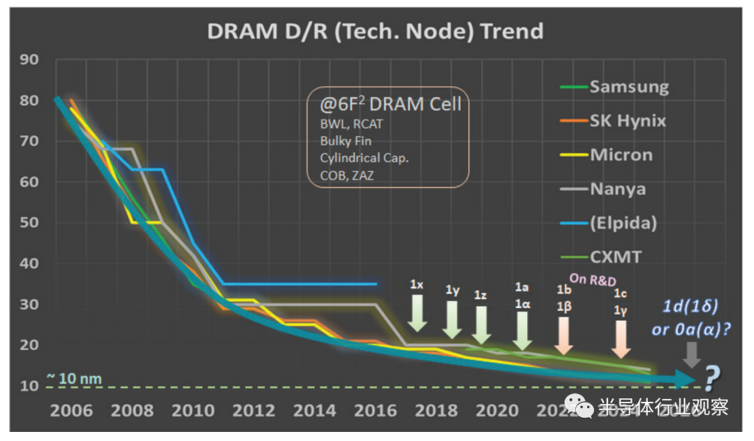存储器最新发展路线图-泓龙电子